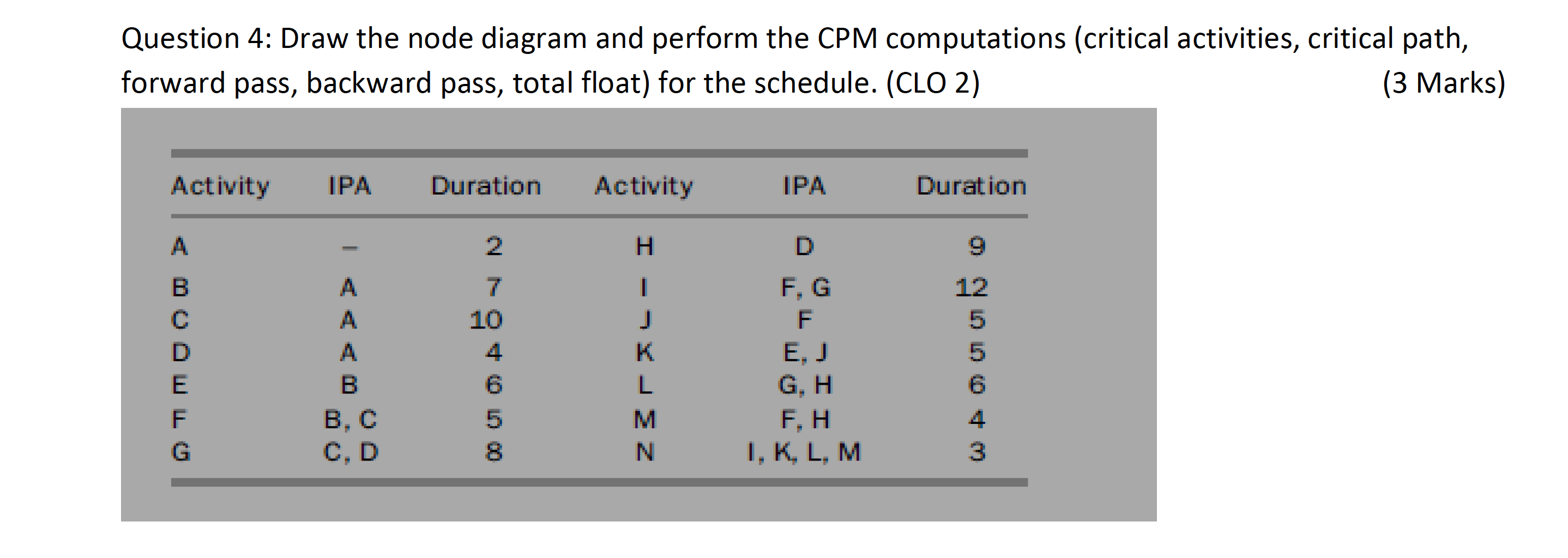 Solved Question 4: Draw the node diagram and perform the CPM | Chegg.com