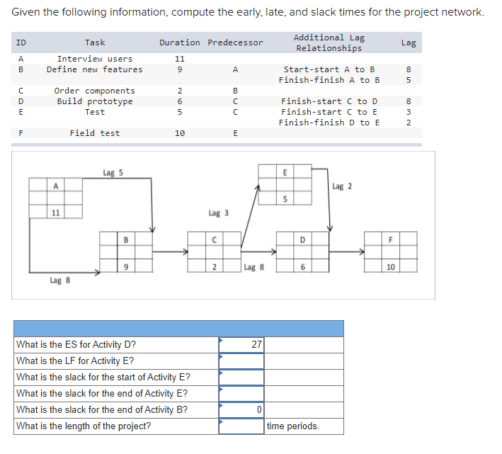 Solved Given the following information, compute the early, | Chegg.com