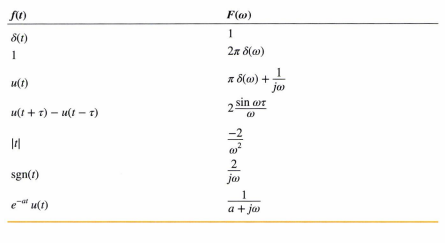 Solved Prove the following Fourier transform pair table | Chegg.com