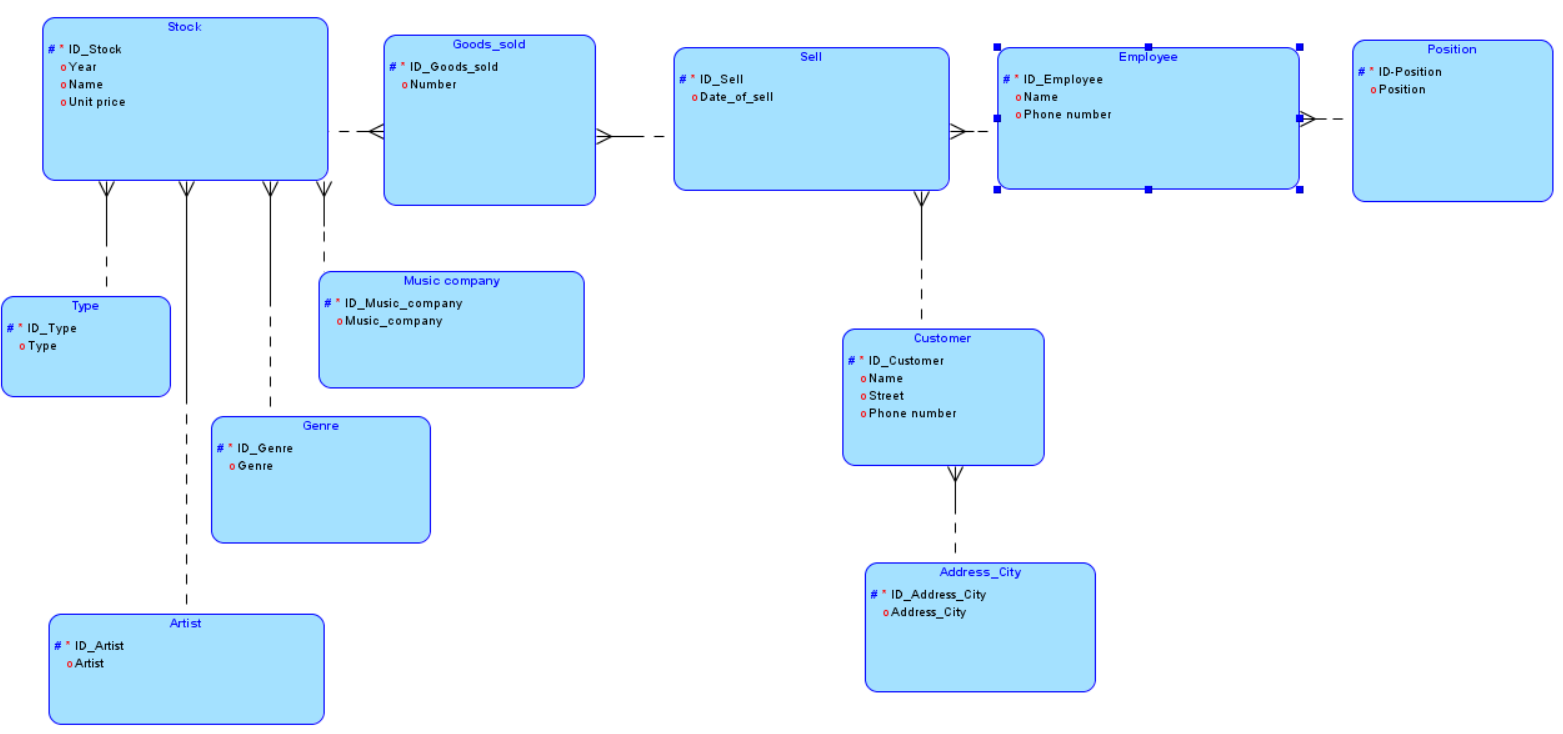 Task database To implement a relational model for a | Chegg.com
