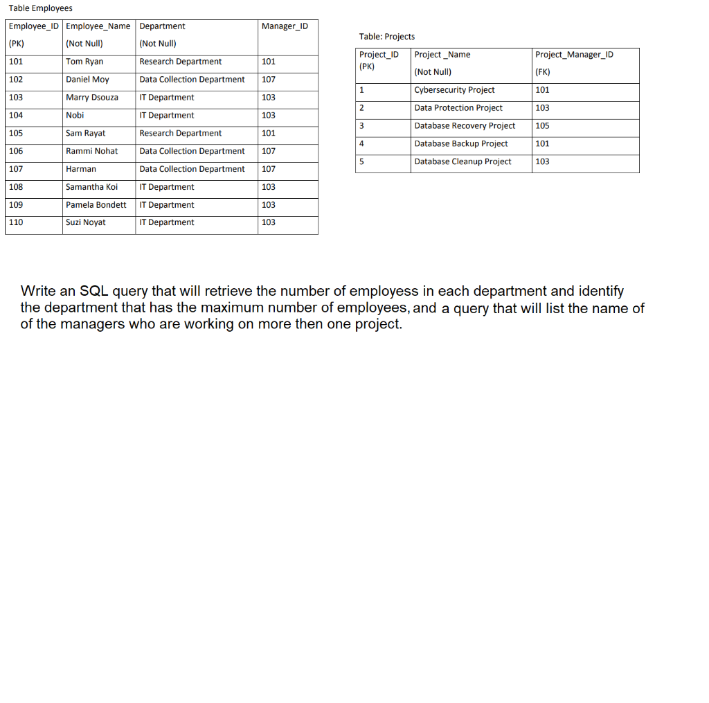 Solved Table Employees Manager_ID Table: Projects | Chegg.com