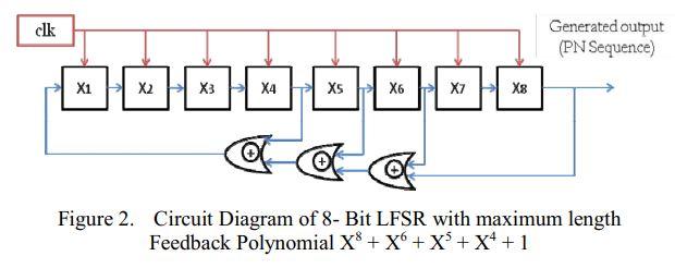 Solved clk Generated output (PN Sequence) X1 X2 X3 X4 X5 X6 | Chegg.com