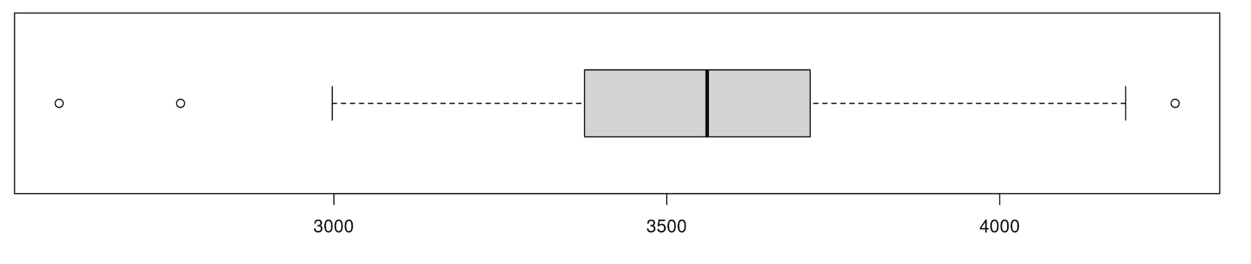 A) Refer to the plots of data (boxplot and Normal QQ | Chegg.com