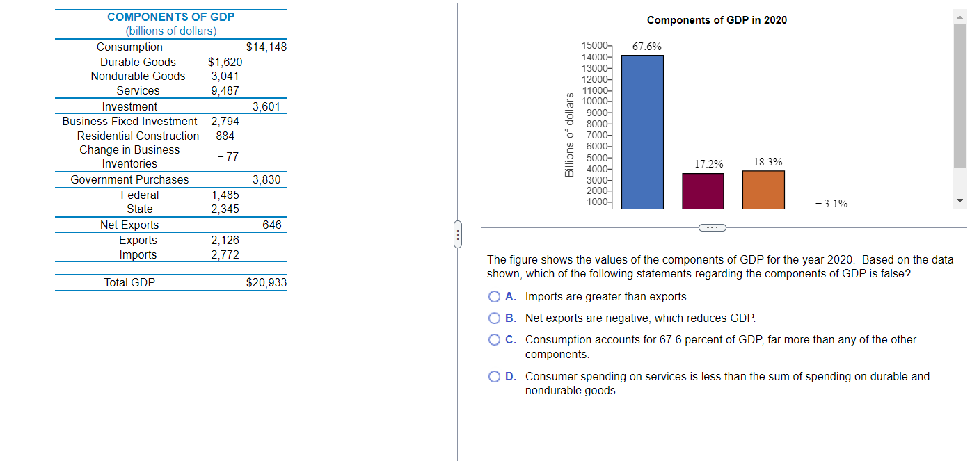 Solved Components of GDP in 2020 The figure shows the values | Chegg.com