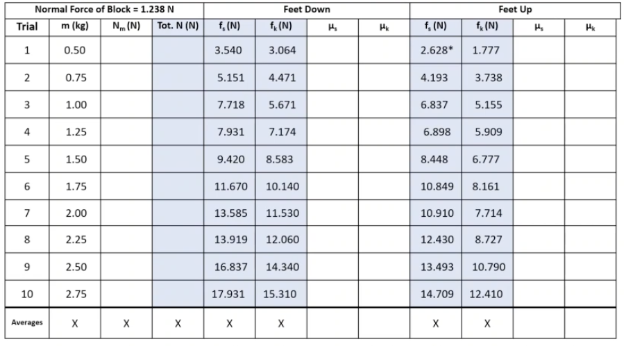 Solved Record all the values in this data table according to | Chegg.com