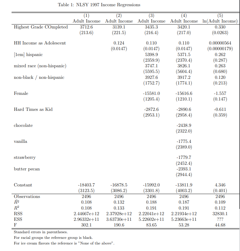 1. (7) Interpret the coefficient on Highest grade | Chegg.com