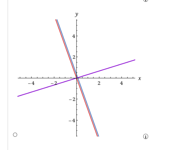 Solved Find equations of the lines through the given point | Chegg.com