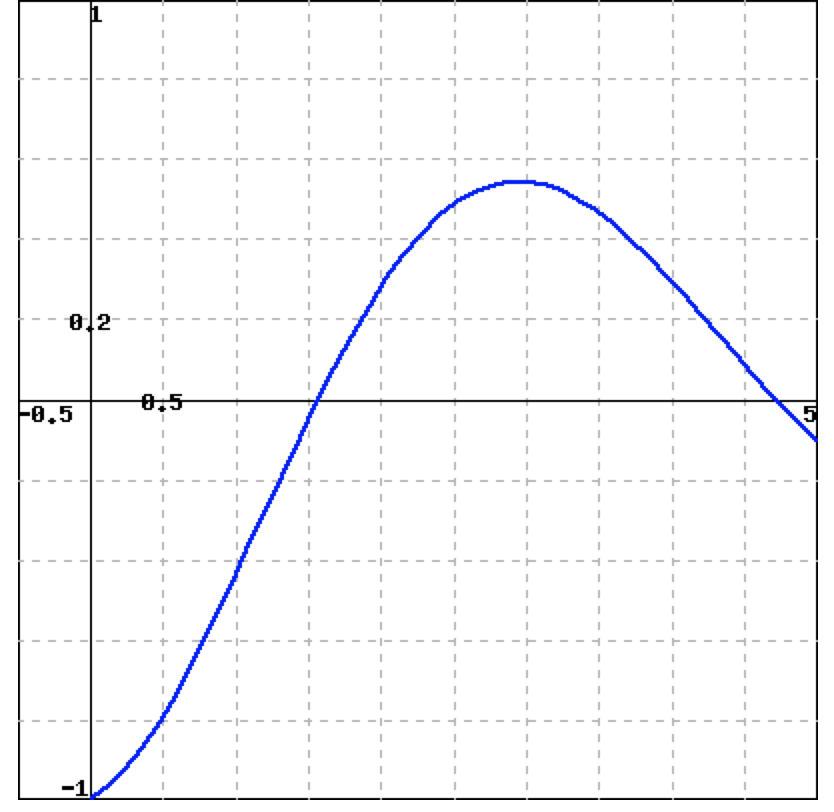 Solved (1 point) The graph of f(t) is shown below. 1.3 .1 | Chegg.com