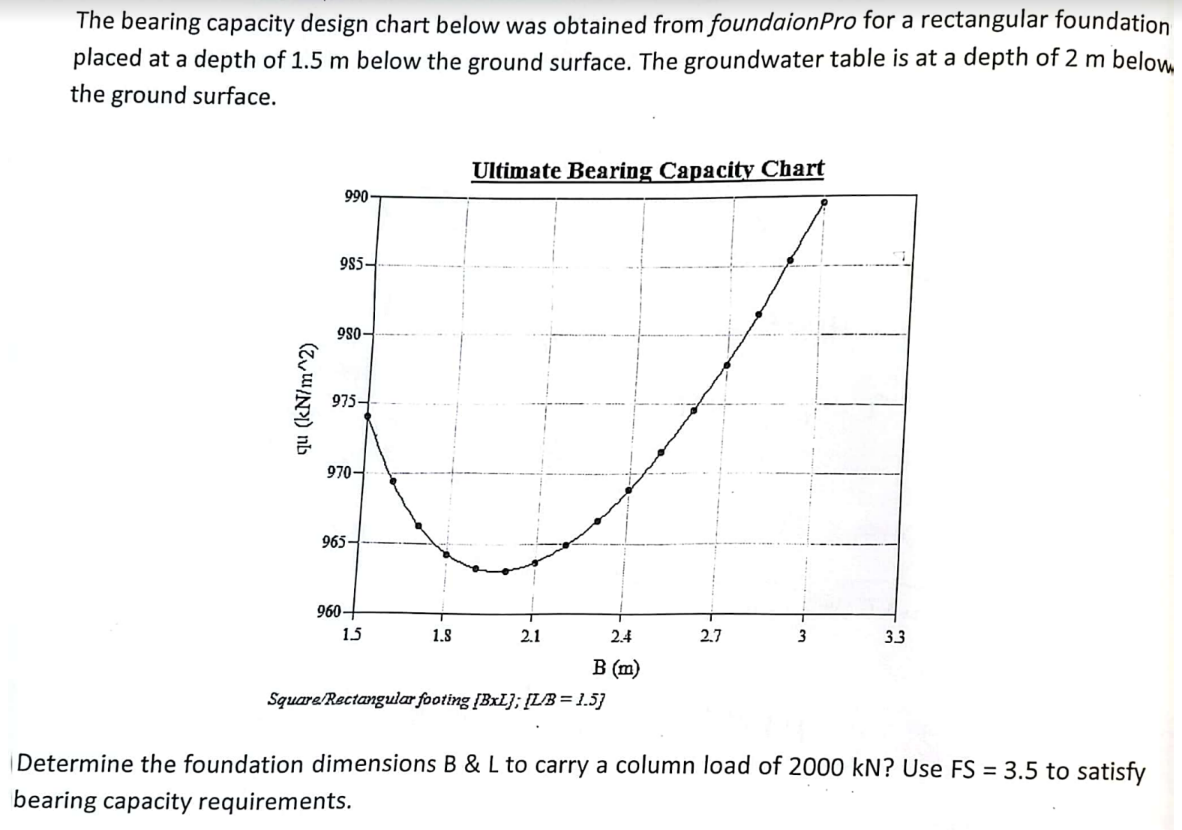 Solved The bearing capacity design chart below was obtained | Chegg.com