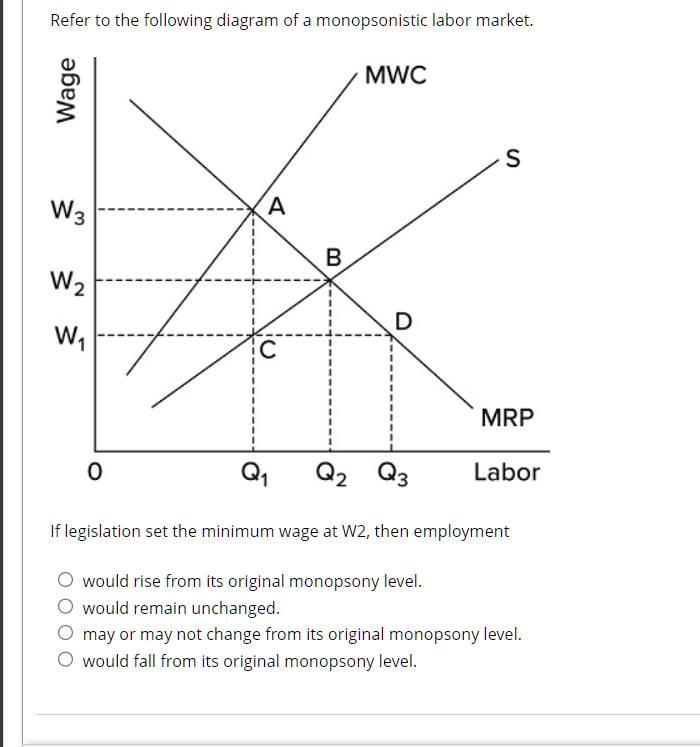 Solved Refer to the following diagram of a monopsonistic | Chegg.com