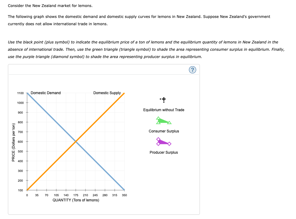 Solved Consider the New Zealand market for lemons. The | Chegg.com
