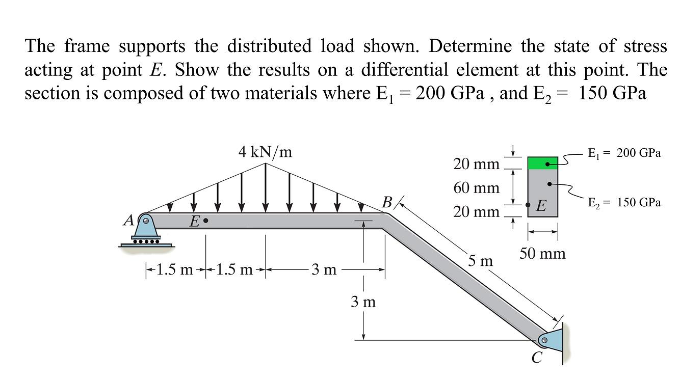 Solved The frame supports the distributed load shown. | Chegg.com