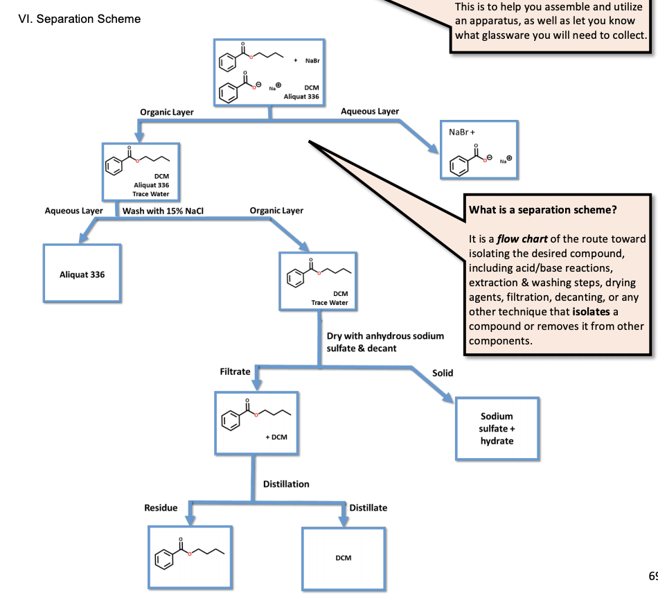 Make a separation scheme using the procedure and | Chegg.com
