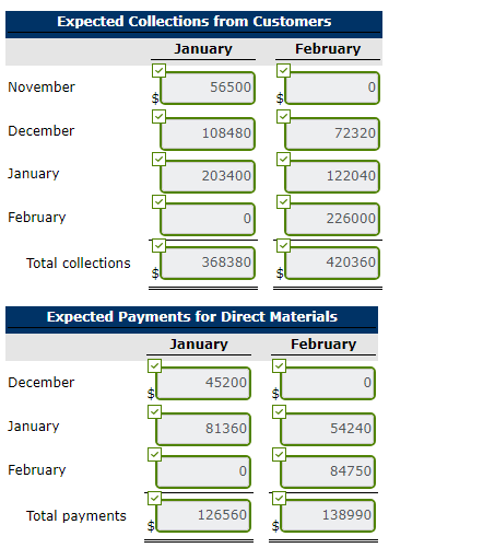 Solved Expected Collections from Customers January February | Chegg.com