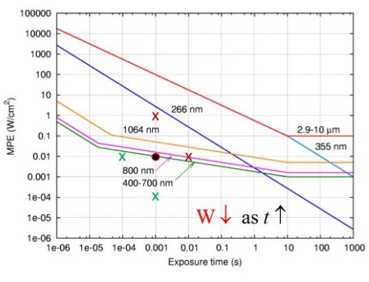 2.9-10 um 355 nm 266 nm MPE (J/cm): fluence 1e-04 | Chegg.com