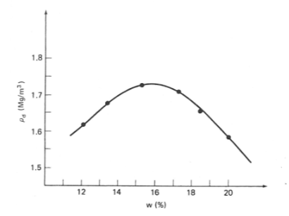 Solved You are tasked with checking the field compaction of | Chegg.com