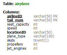 Solved Table: location Columns: locationID varchar(50) | Chegg.com