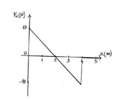Solved A 2.0 kg particle moving along the x-axis experiences | Chegg.com
