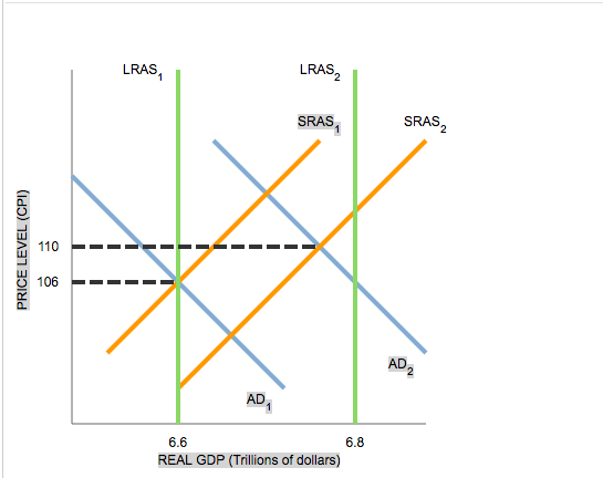 Solved Consider the dynamic aggregate demand and aggregate | Chegg.com