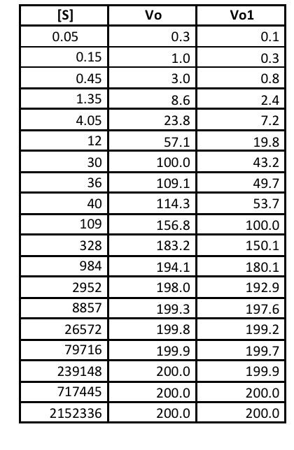 Solved Calculate Vo (without inhibitor) and Vo1 (with | Chegg.com