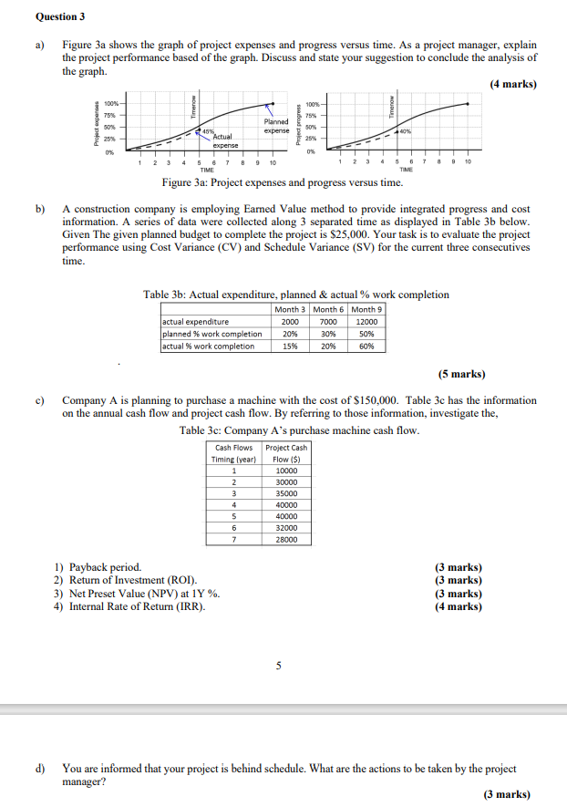 Solved Question 3 a) Figure 3a shows the graph of project | Chegg.com