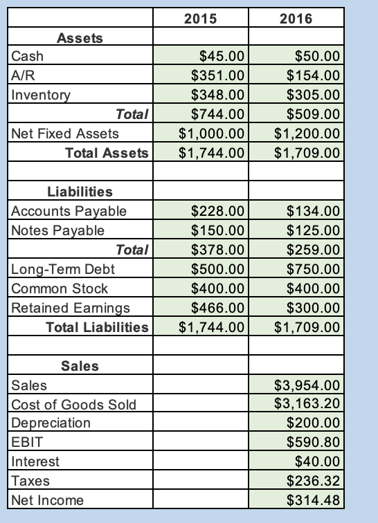 Solved How long is the Operating Cycle? How long is the Cash | Chegg.com