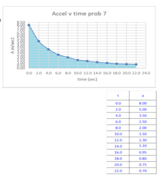 Data has been collected of an object's acceleration | Chegg.com