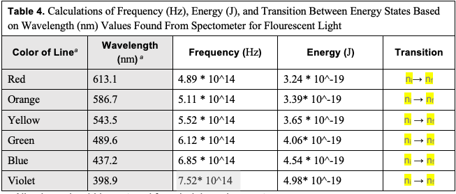 Solved Table 4. Calculations of Frequency (Hz), Energy (J), | Chegg.com