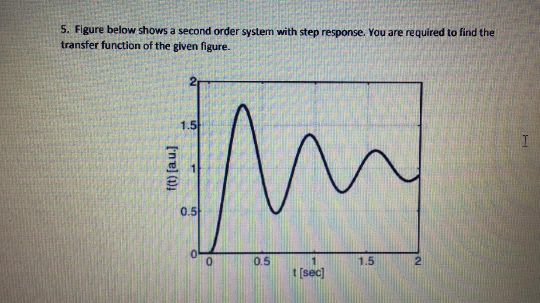 5. Figure below shows a second order system with step | Chegg.com