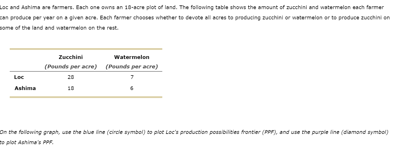 Solved Loc and Ashima are farmers. Each one owns an 18-acre | Chegg.com