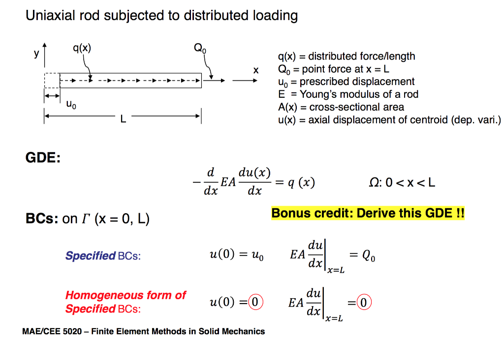 Solved Uniaxial rod subjected to distributed loading of any | Chegg.com