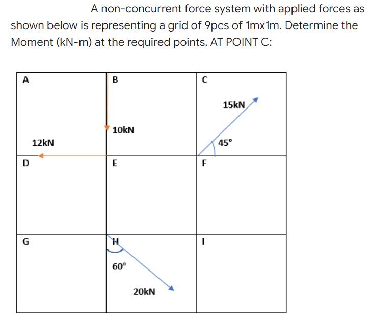 Solved A non-concurrent force system with applied forces as | Chegg.com