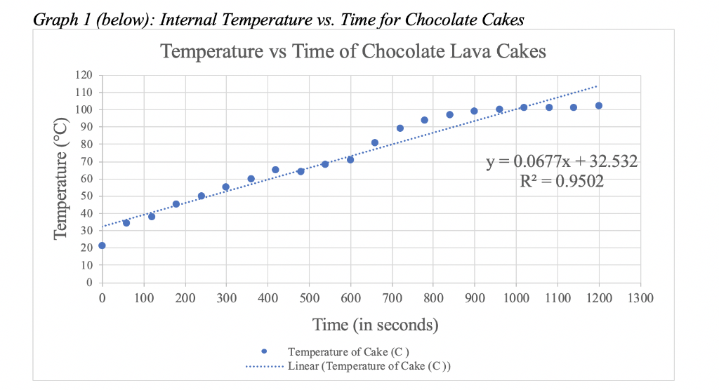 .Graph of Temperature vs. time for your chocolate | Chegg.com