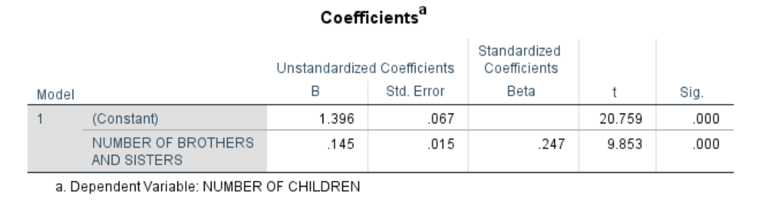 Solved NUMBER OF CHILDREN 25 20 NUMBER OF BROTHERS AND | Chegg.com
