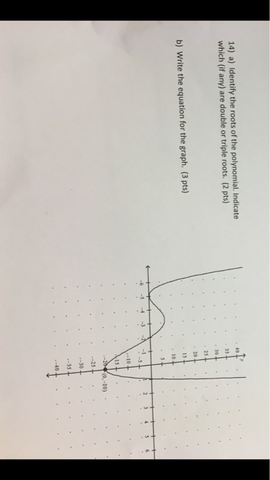 Solved Identify the roots of the polynomial. Indicate which | Chegg.com