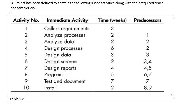 Solved A Project has been defined to contain the following | Chegg.com