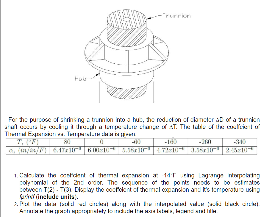 Solved Trunnion Hub For the purpose of shrinking a trunnion | Chegg.com
