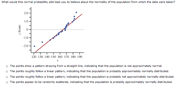 Solved What would this normal probability plot lead you to | Chegg.com