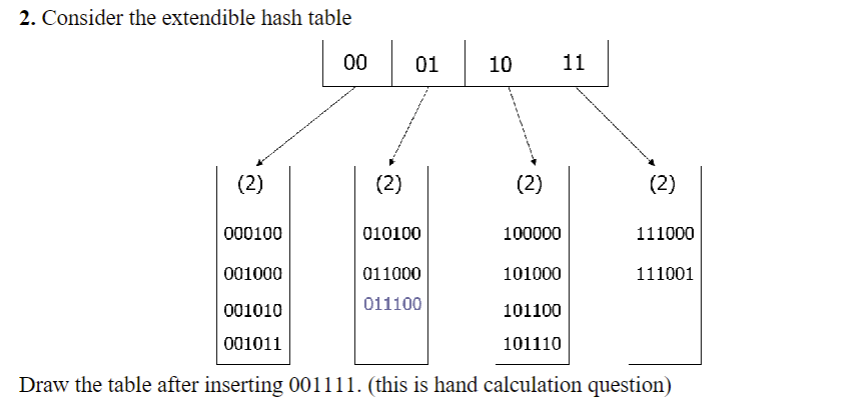 Solved 2. Consider the extendible hash table Draw the table | Chegg.com Solved 2. Consider the extendible hash table Draw the table | Chegg.com