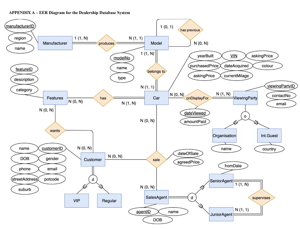 Solved 1. Transform the EER model (Appendix A) to Relational | Chegg.com