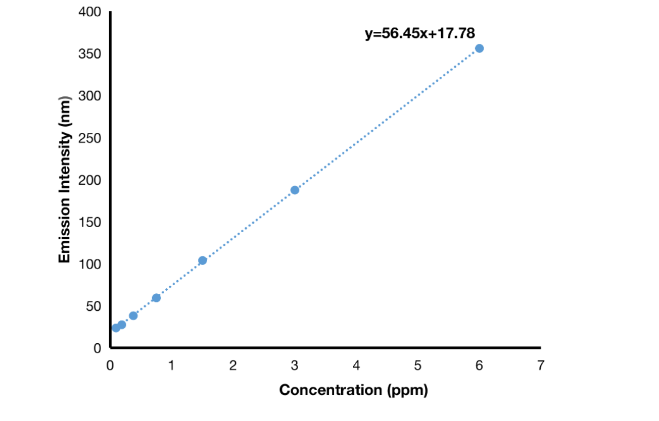 Solved 400 y=56.45x+17.78 350 300 250 Emission Intensity | Chegg.com