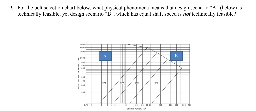 Solved 9. For the belt selection chart below, what physical | Chegg.com