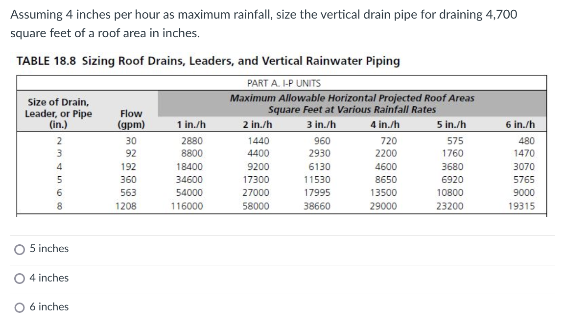 Solved Assuming 4 inches per hour as maximum rainfall, size | Chegg.com