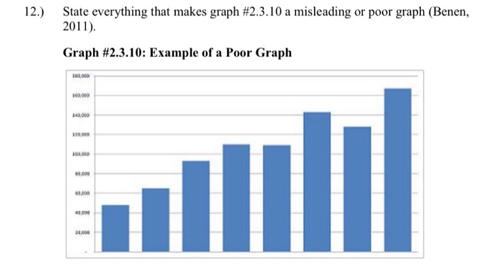 Solved State everything that makes graph #2310 a misleading | Chegg.com