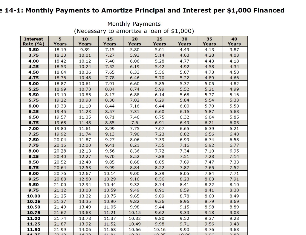 Solved 4-1: Monthly Payments to Amortize Principal and | Chegg.com