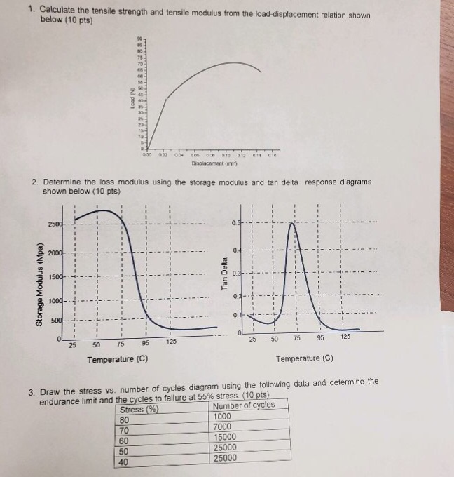 Solved 1. Calculate the tensile strength and tensile modulus | Chegg.com