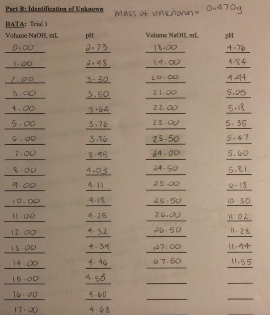 Solved Part A: Standardization of NaOH Final buret reading, | Chegg.com