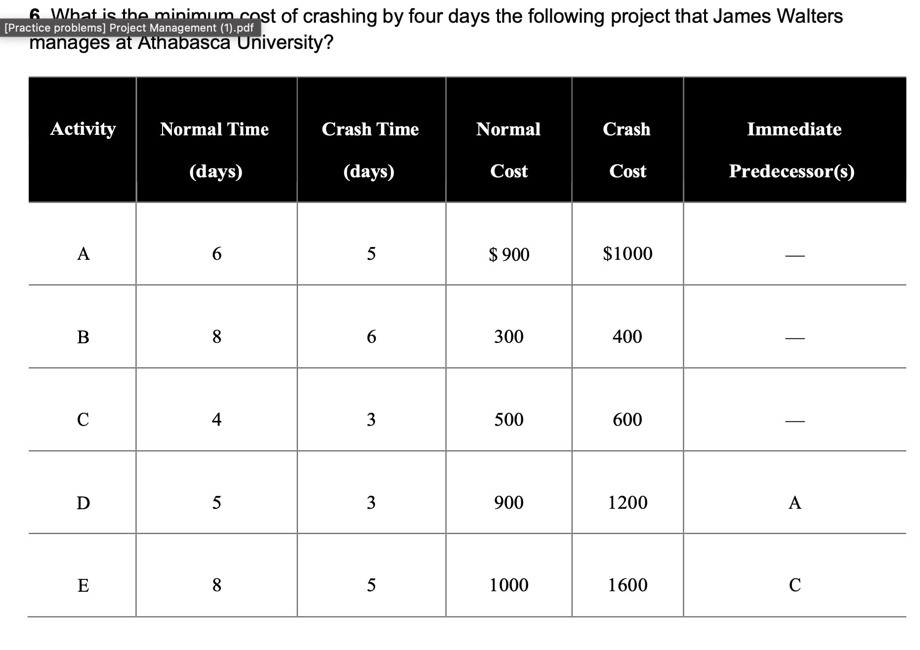 Solved What is the minimum cost of crashing by four days the | Chegg.com