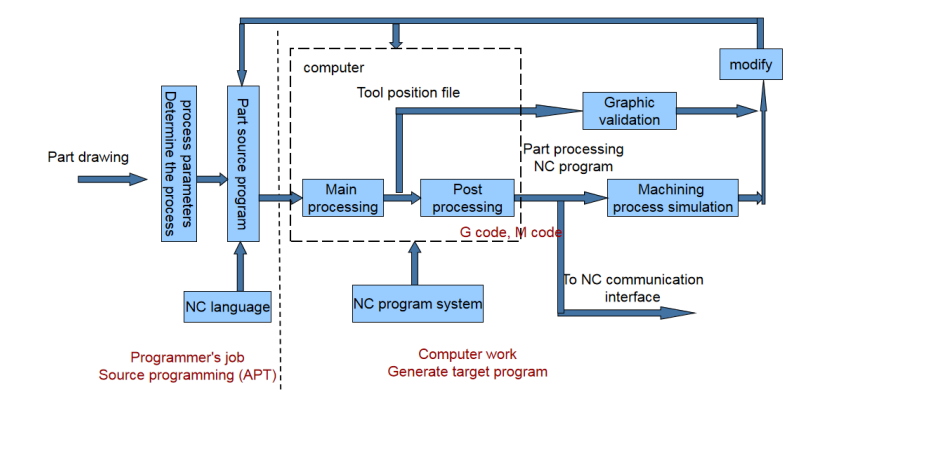 Solved 1) The following two figures are the flow charts of | Chegg.com