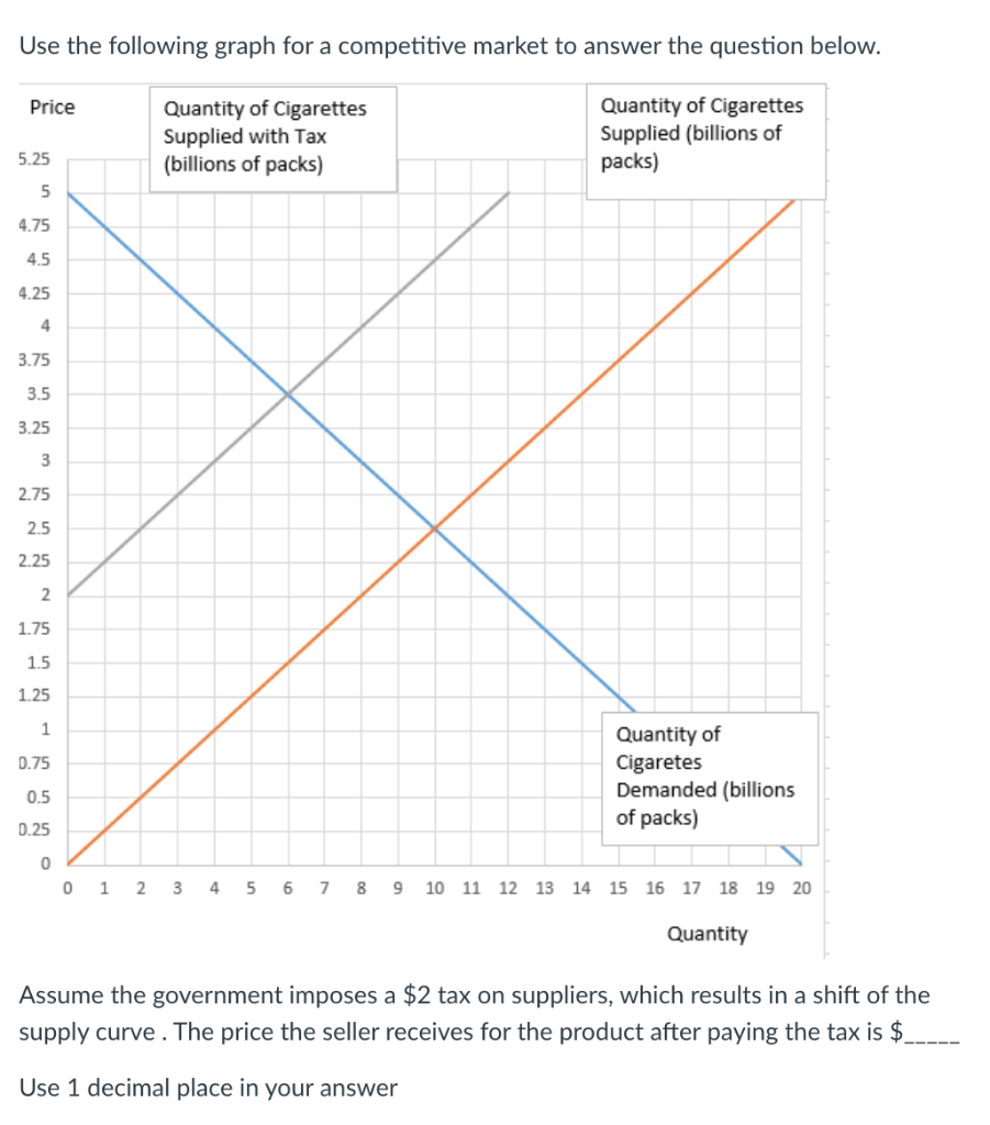 Solved Use the following graph for a competitive market to | Chegg.com